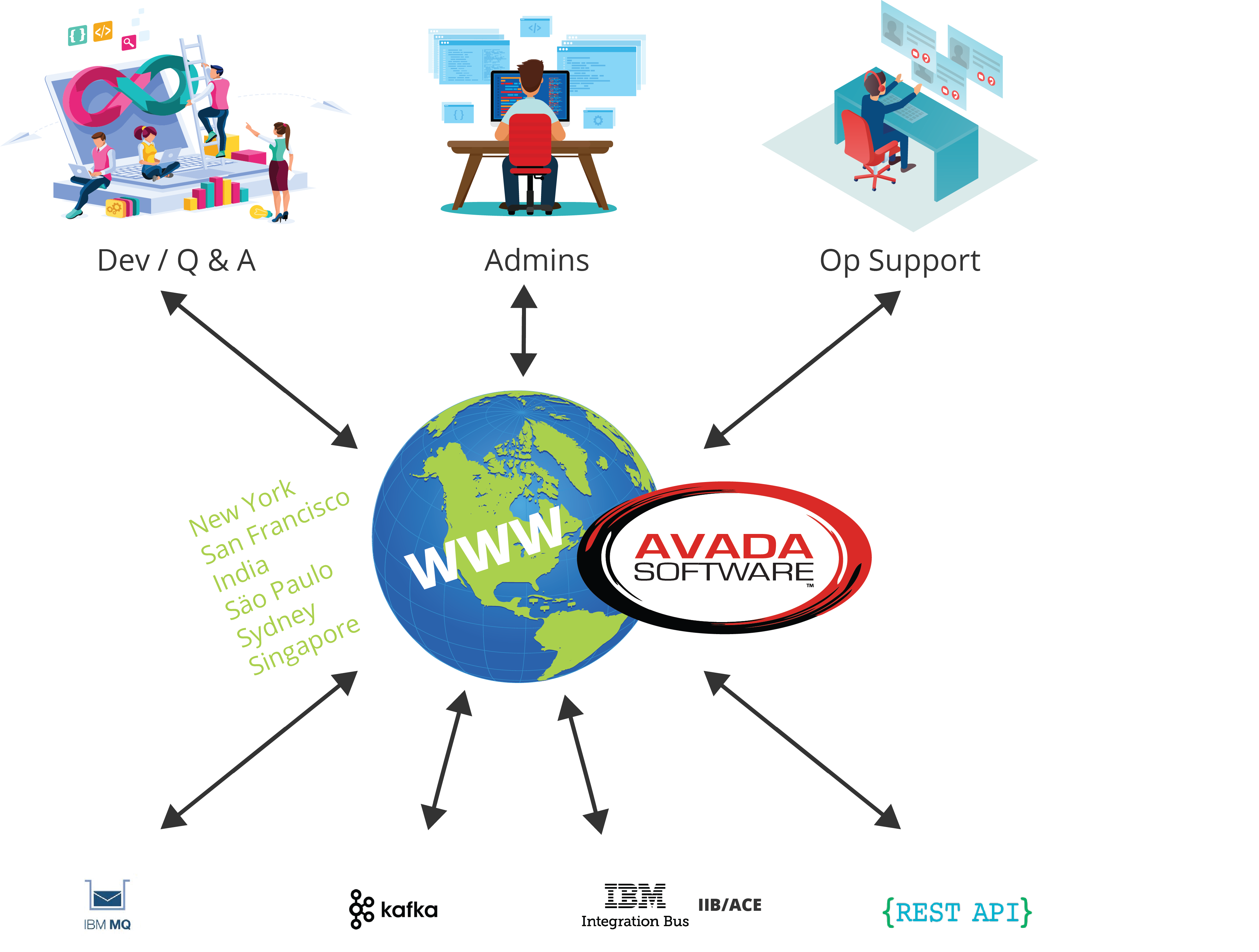 Infrared360® Solution - Avada Software