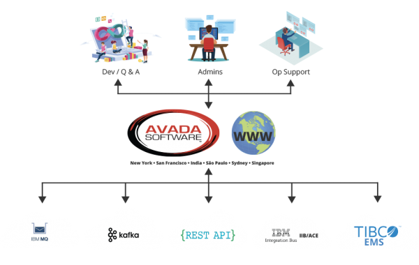 Avada Software | Infrared360® Middleware Management Portal