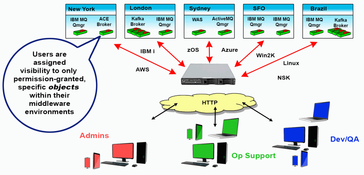 What is Middleware - Avada Software
