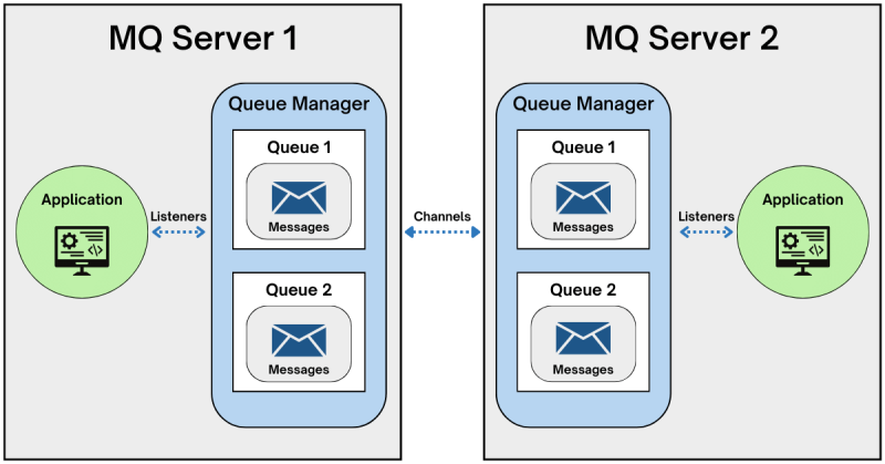 Best Practices for IBM MQ Queue Management