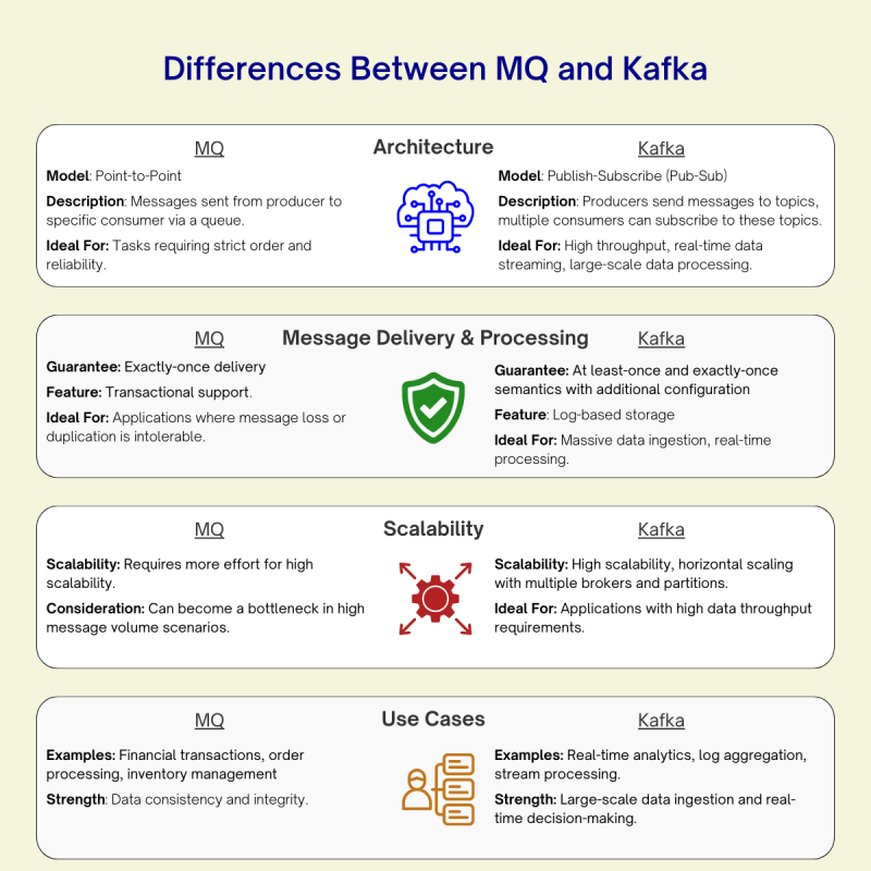 MQ vs Kafka Explained: Differences, Similarities & Combined Power